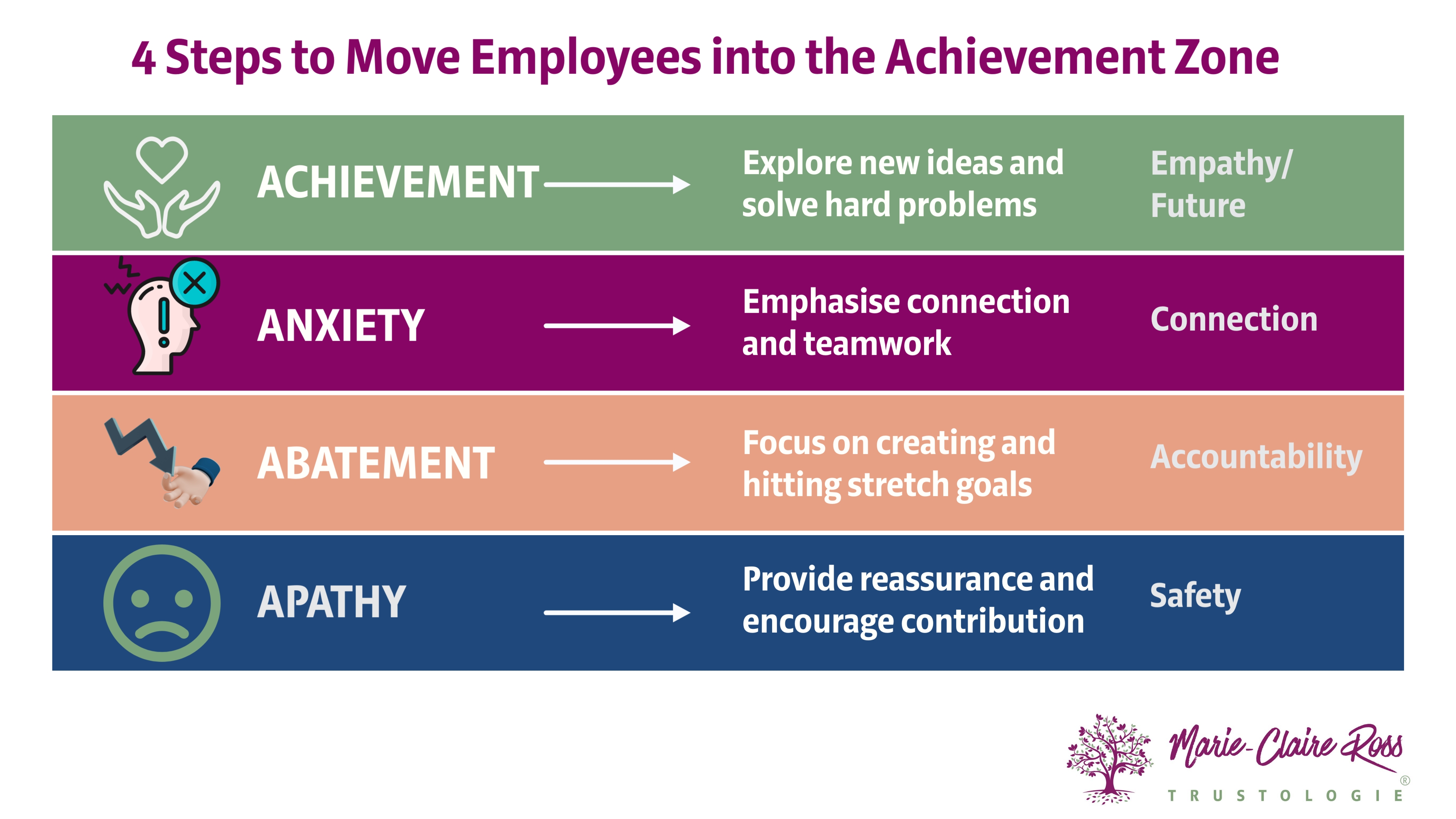 4 Steps to Move your Team (and stay) in the Achievement Zone