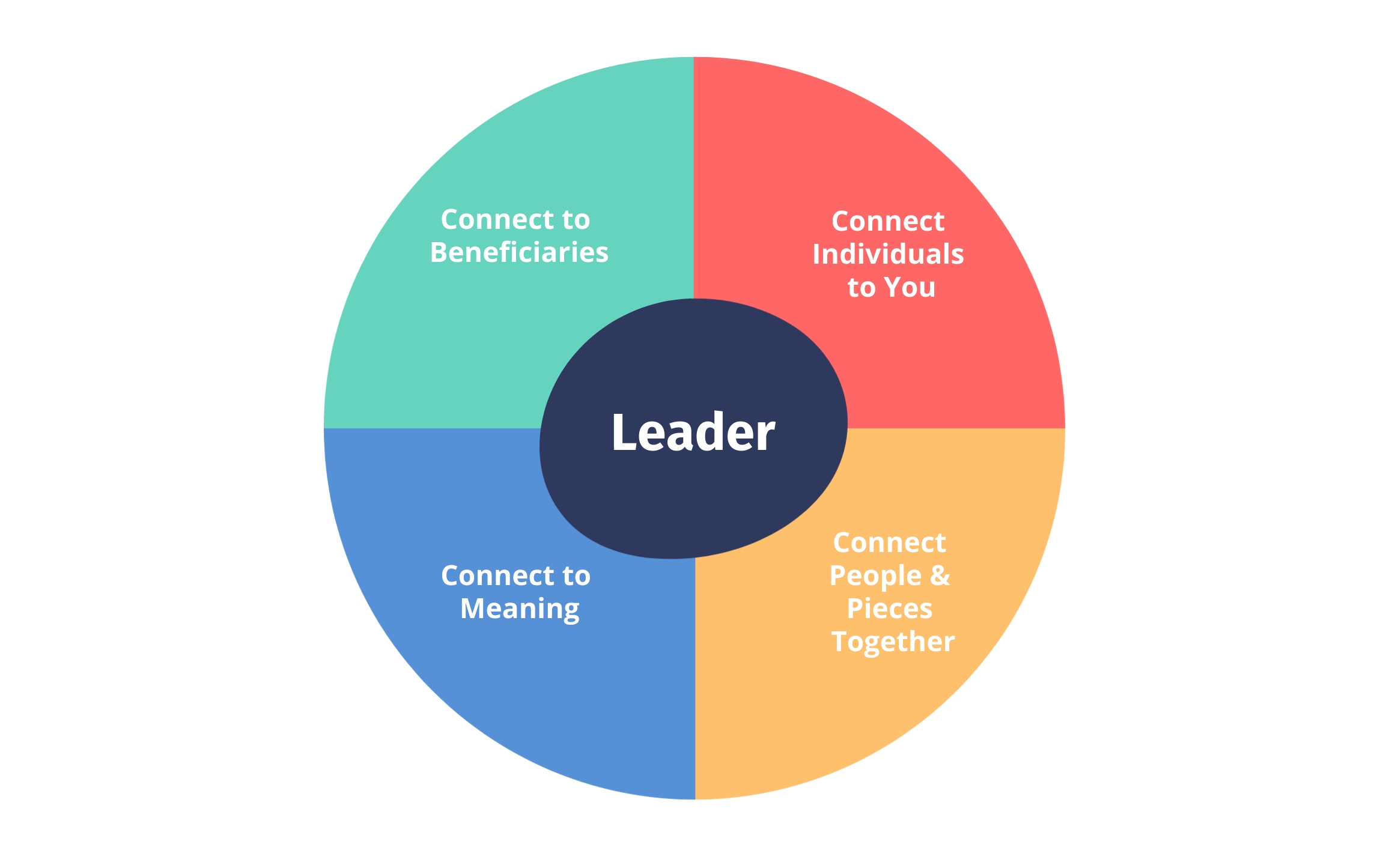 Four Important Leadership Techniques for Team Connection