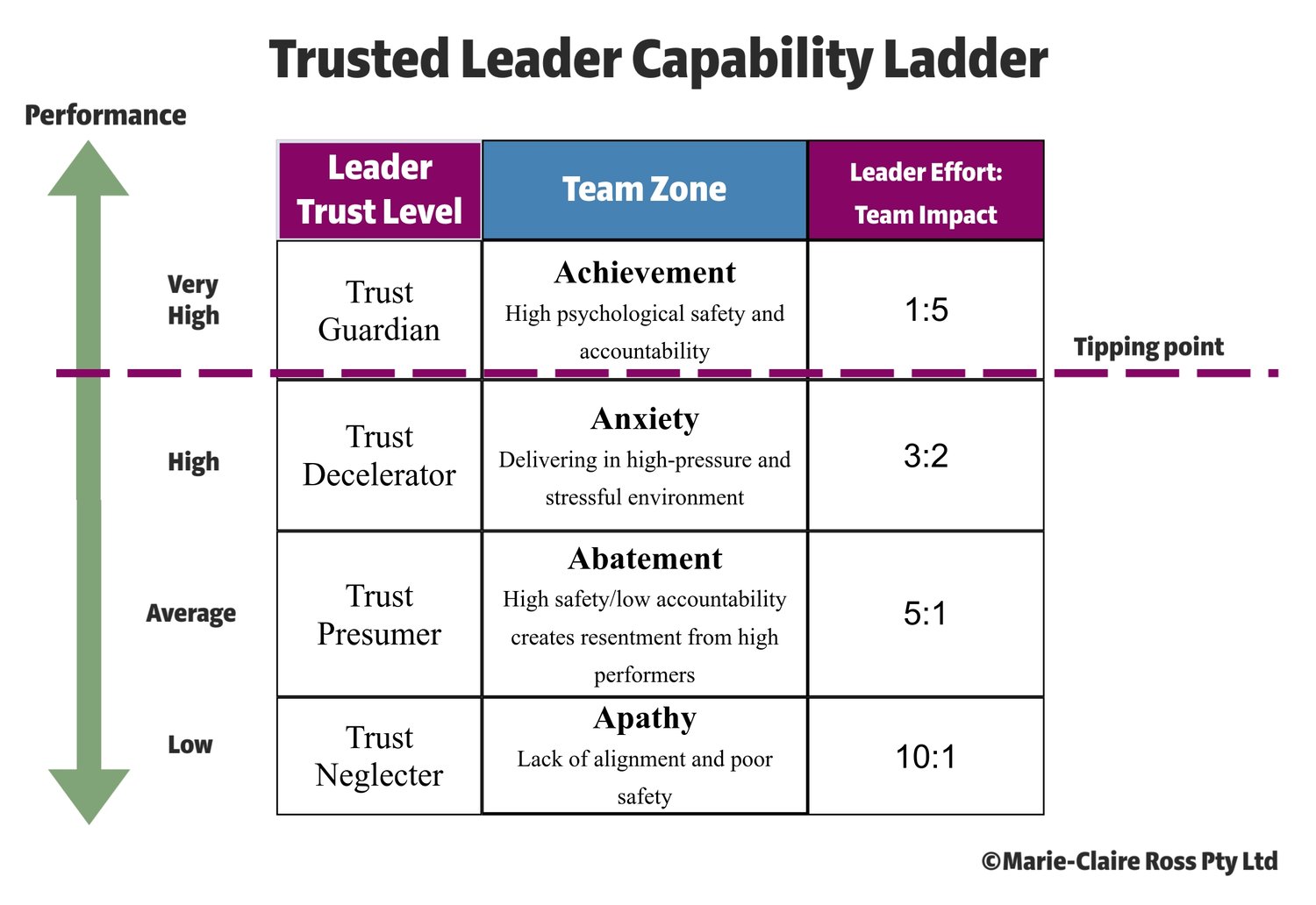 Trusted Leader Leadership Training