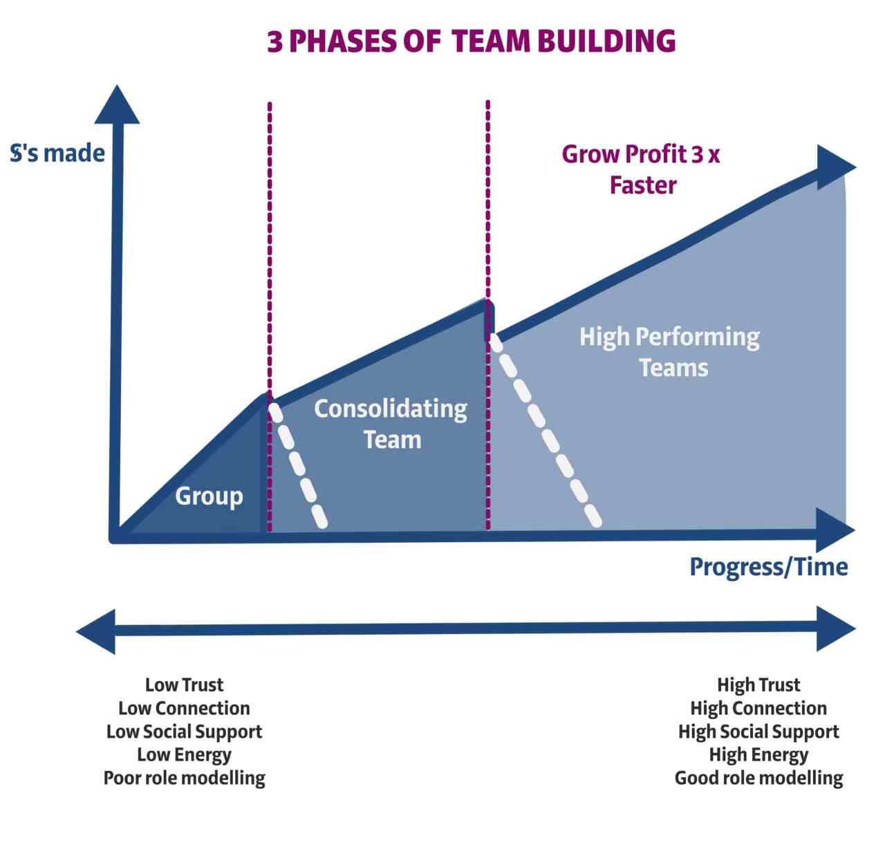 Learning to Improve Productivity in Dispersed Teams
